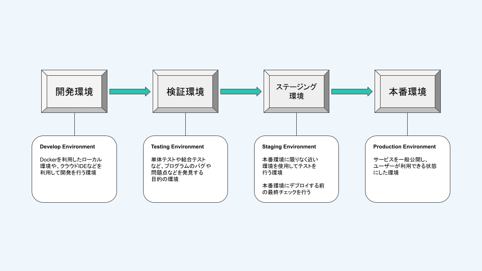 システム開発における開発、検証、ステージング、本番環境の必要性を解説！ エンベーダー 