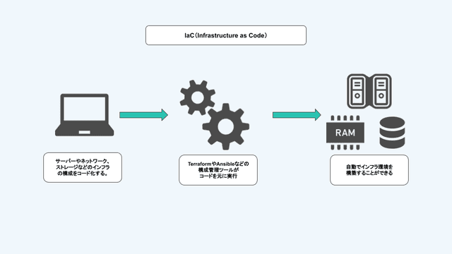 IaCとは？インフラをコード化するメリット・デメリット、導入方法 | エンベーダー