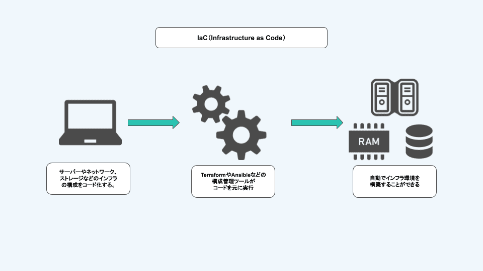 IaCとは？インフラをコード化するメリット・デメリット、導入方法 | エンベーダー