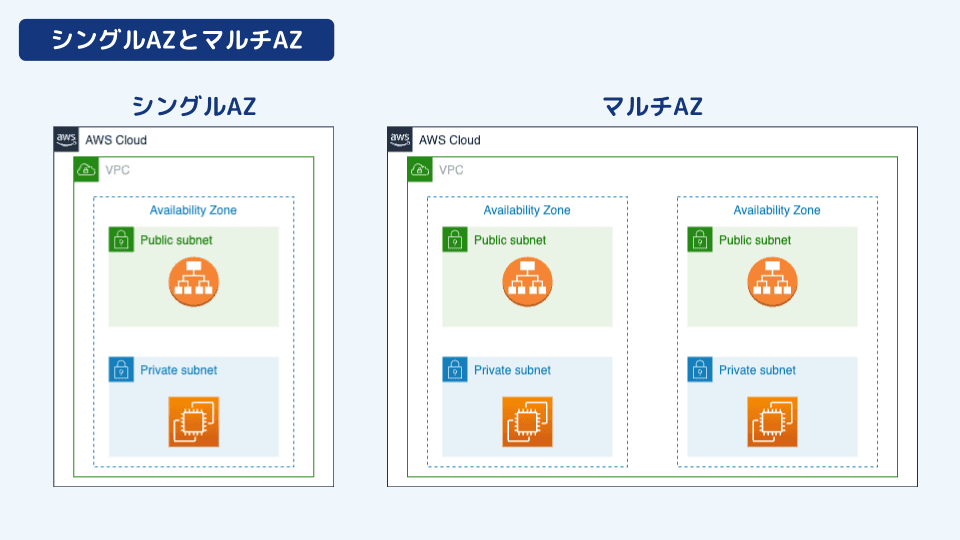マルチAZとは？障害対策に欠かせない高可用性の仕組み | エンベーダー