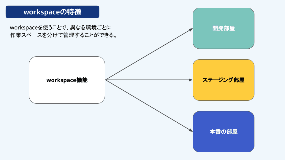 Terraform Workspaceの基礎知識。workspaceの操作と仕組み | エンベーダー
