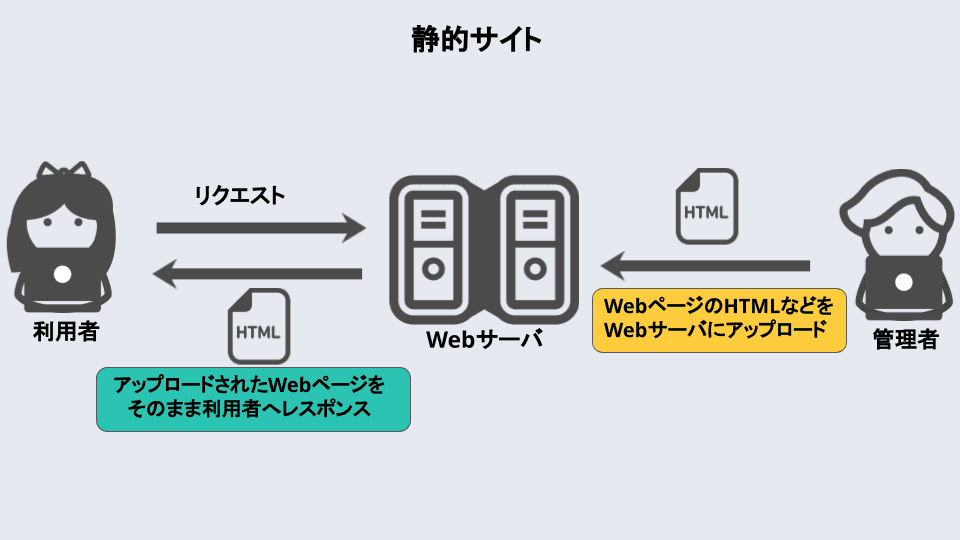 Webサーバとは？役割や種類について | エンベーダー